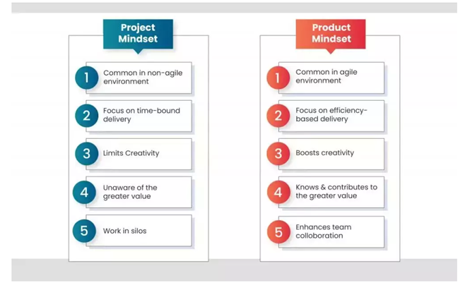 Driving agile success through a strong product mindset